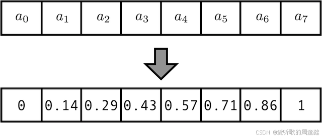 Positional Encoding位置编码浅析_position encoding符号-CSDN博客