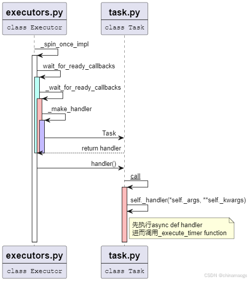 ROS2软件架构全面解析-rclpy软件框架-CSDN博客