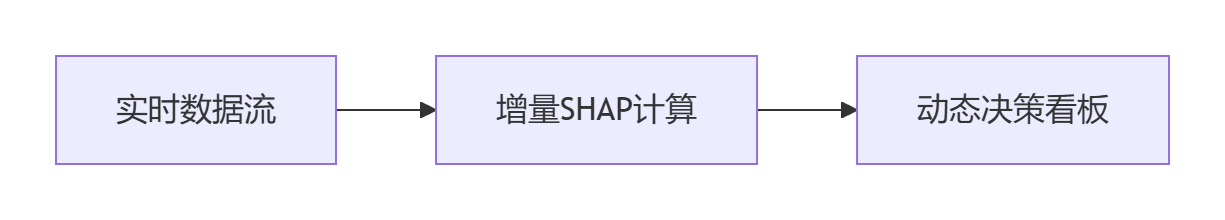 深度学习可解释性-SHAP值解密：博弈论如何赋予AI可解释性灵魂？_deepshap 案例-CSDN博客