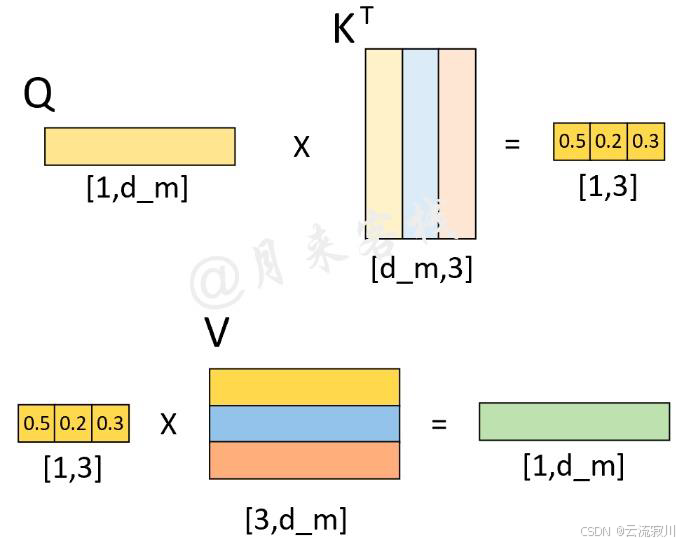 深入理解Transformer——从QKV开始_transformer qkv-CSDN博客