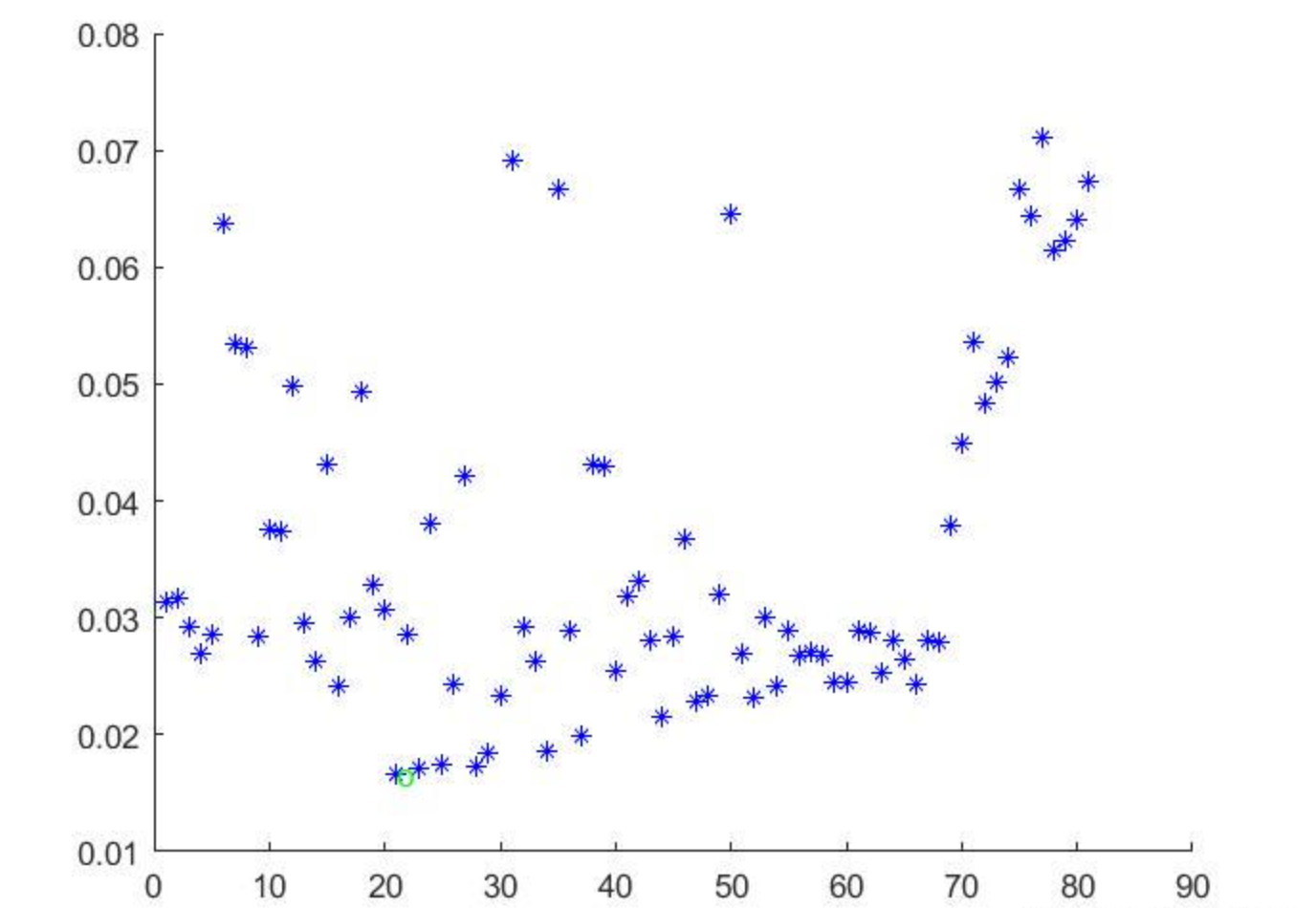 【优化调度】基于matlab非支配排序遗传算法求解车辆充电调度优化问题研究（matlab代码实现） Csdn博客