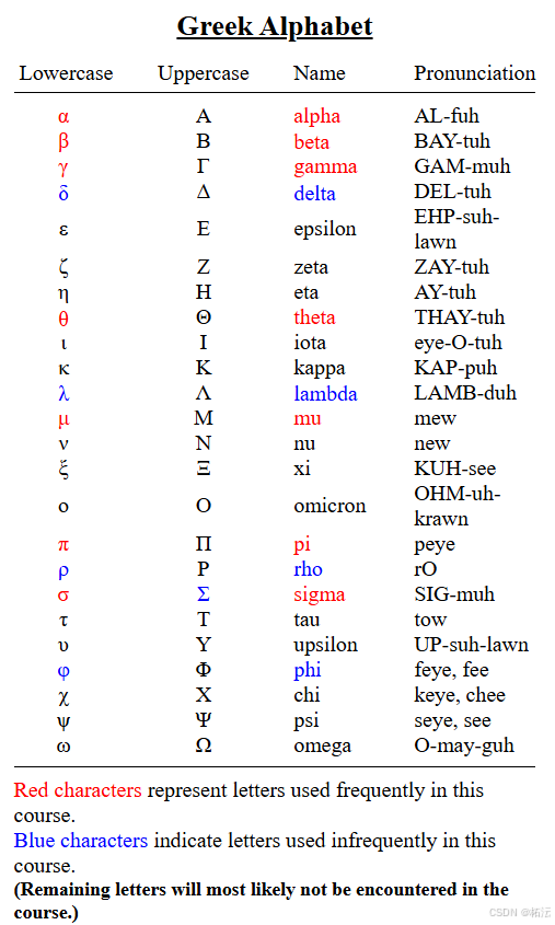 Greek alphabet 希腊字母大小写对照latex-CSDN博客