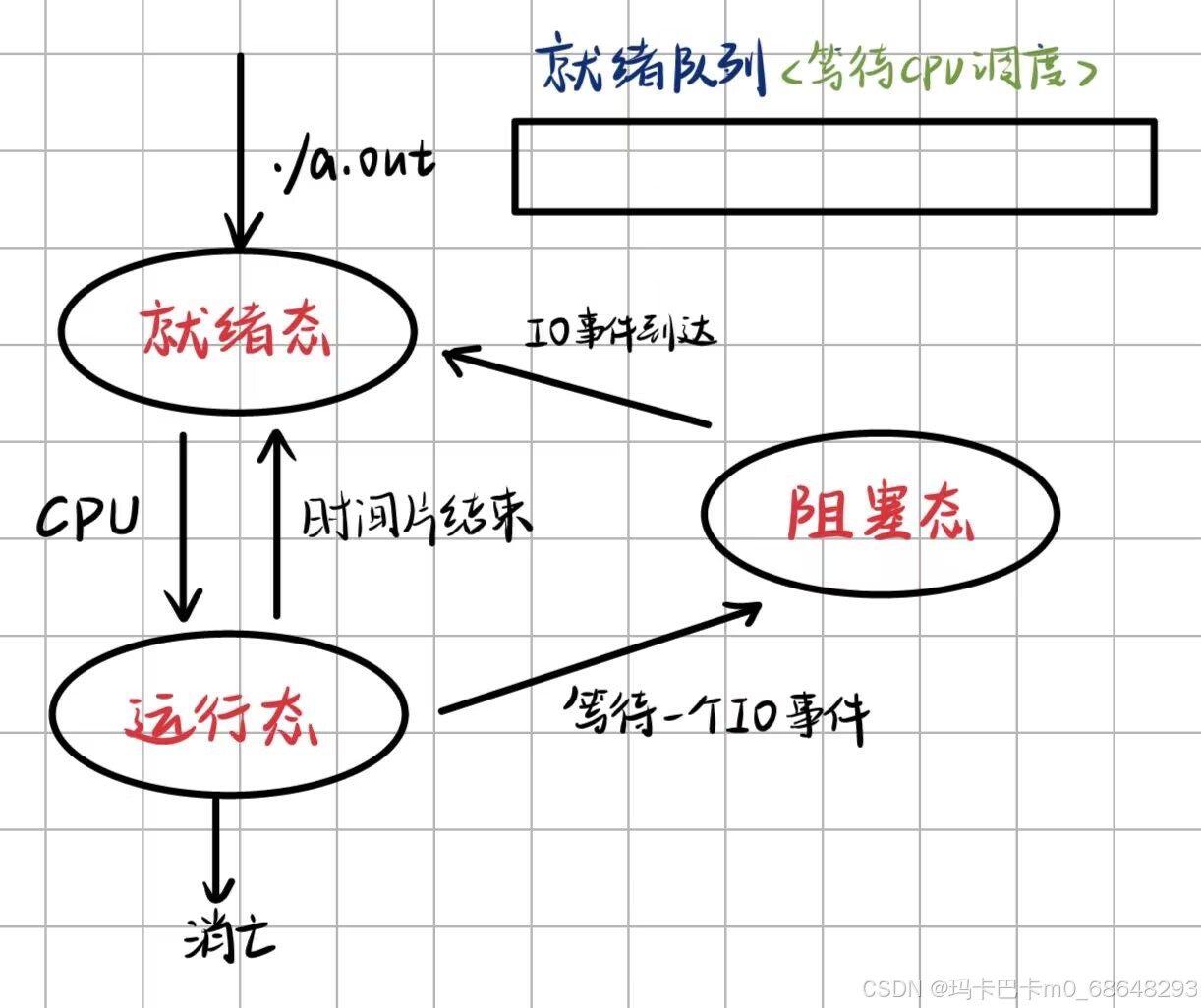 Linux Day20——多任务_linux多任务详解-CSDN博客