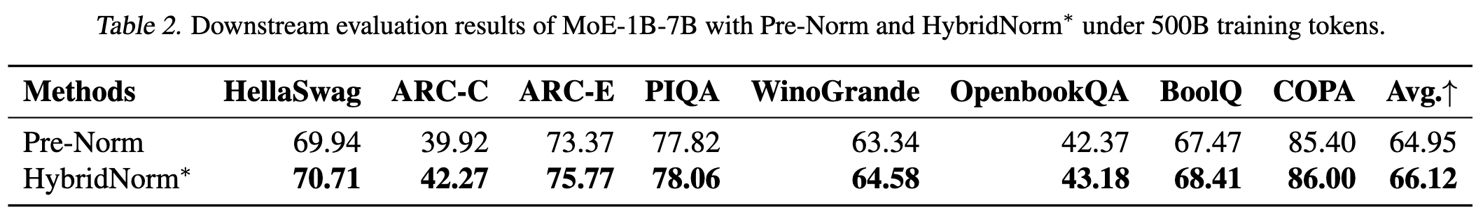 HybridNorm: Towards Stable and Efficient Transformer Training via Hybrid Normalization-CSDN博客