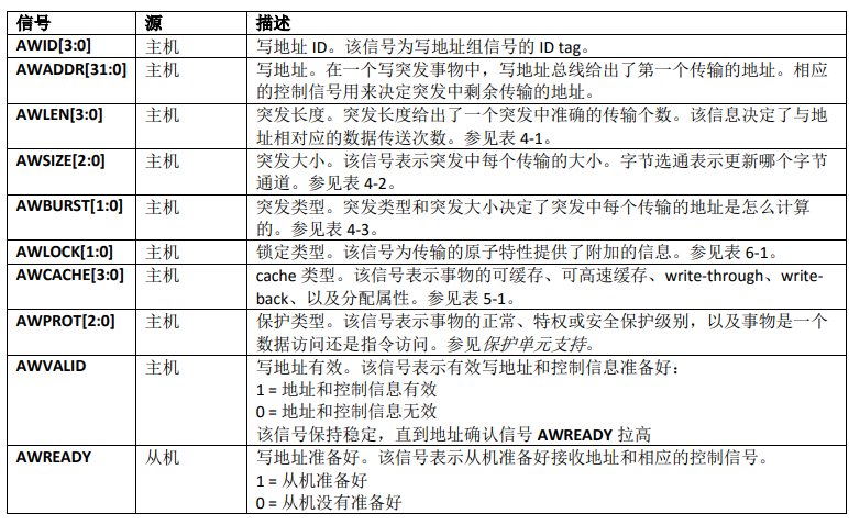 无码不欢：数字IC总线“非零基础”学习——AXI总线（一）_数字ic 4k边界-CSDN博客