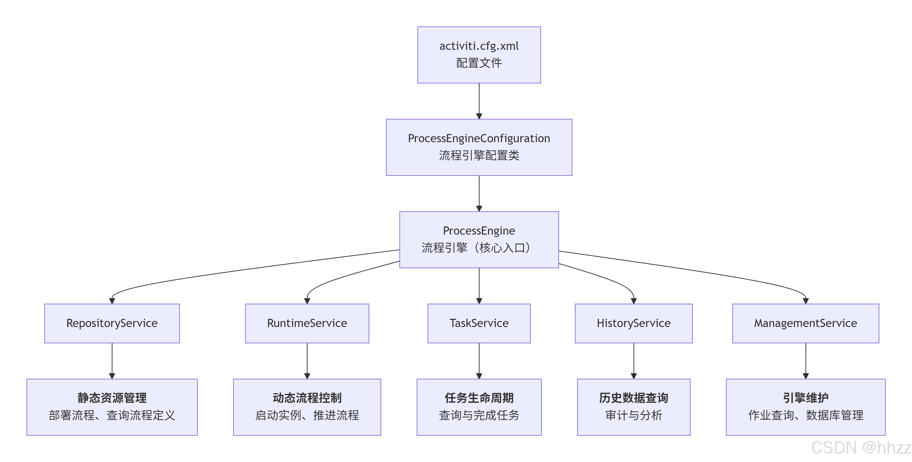 Activiti7工作流（三）Activiti类关系图_activiti7 servicetask 跟java 代码的映射关系-CSDN博客