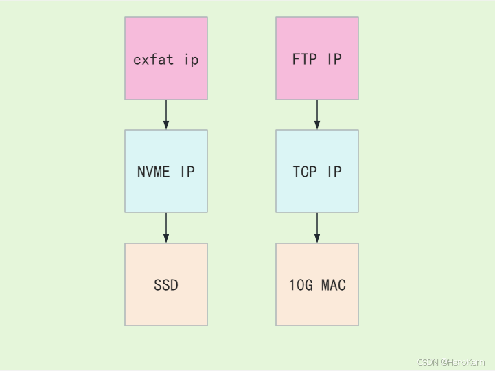 fpga 基于NVME IP的exfat文件系统方案设计_fpga exfat-CSDN博客
