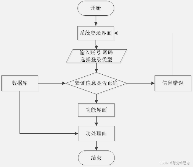 【精品毕设推荐】基于微信小程序的健身房私教预约系统设计与实现基于微信小程序的健身课程预约系统的设计与实现总e R图 Csdn博客