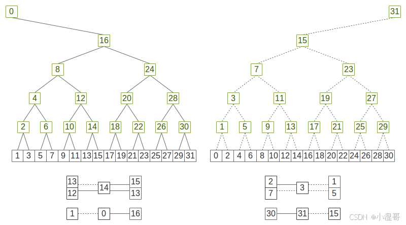 集群通信原语&NCCL_all to all通信-CSDN博客