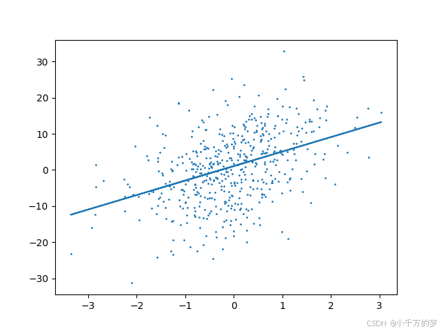 深度学习：通过torch、numpy等库，随机模拟数据并编写函数，完成模型构造如何编造一个深度学习的模拟数据集 Csdn博客