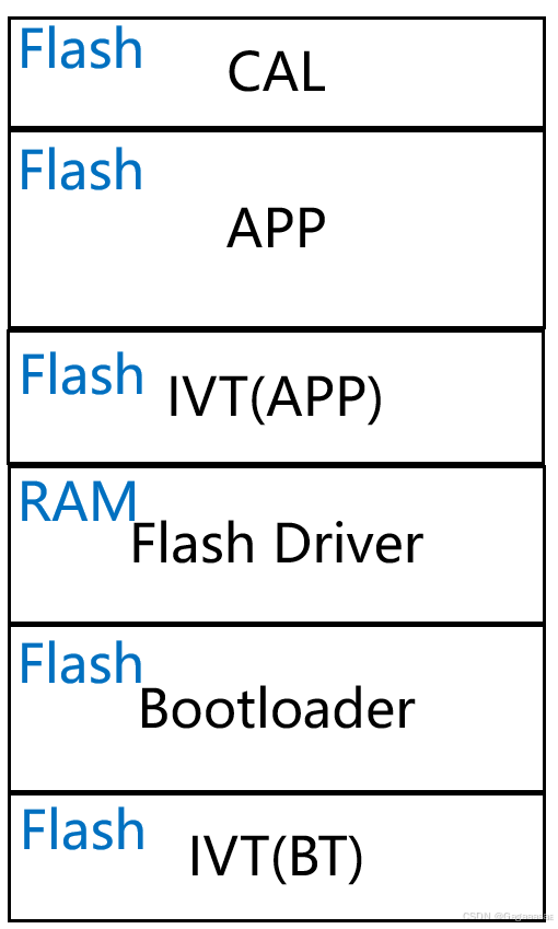 【AutoSar_诊断协议栈】UDS协议之Bootloader_uds bootloader-CSDN博客
