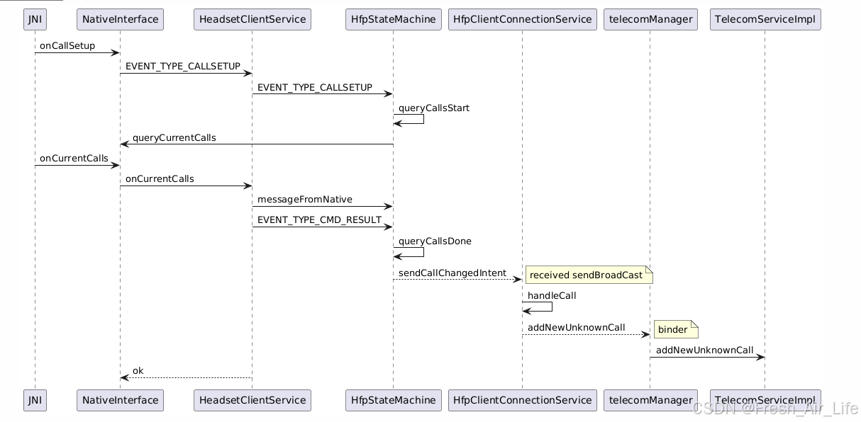 车机蓝牙通话的流程分析_querycallsdone-CSDN博客