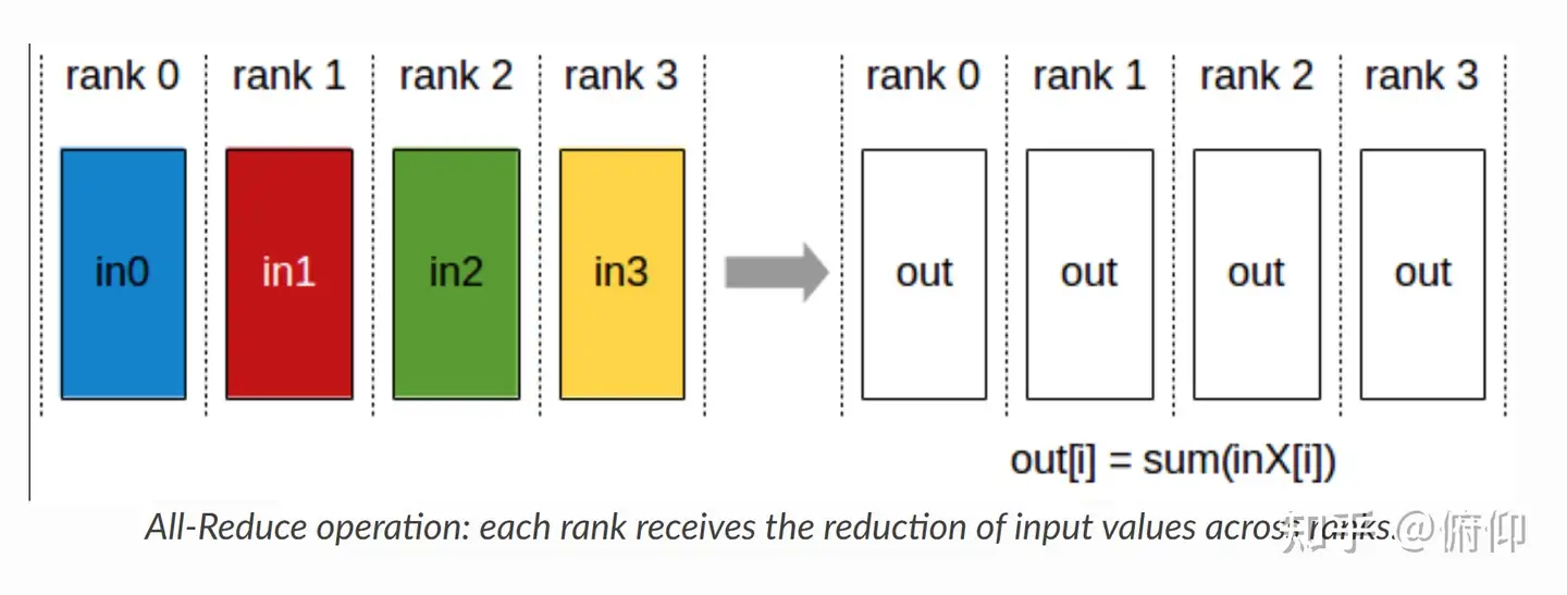 【大模型】通信元语和相关概念|NCCL梯度|Allreduce|Scatter|Broadcast|Gather_allreduce和 ...