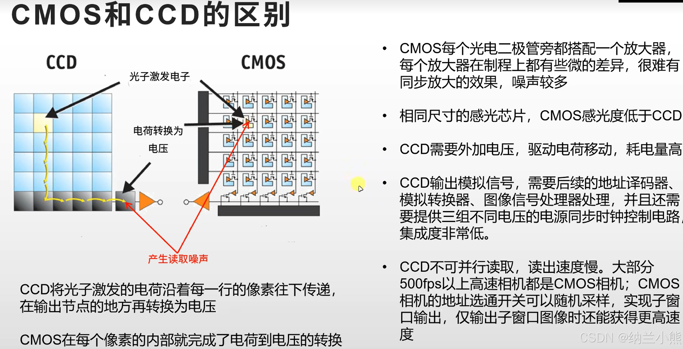 概念深读：CCD/CMOS 如何捕获光谱？-CSDN博客