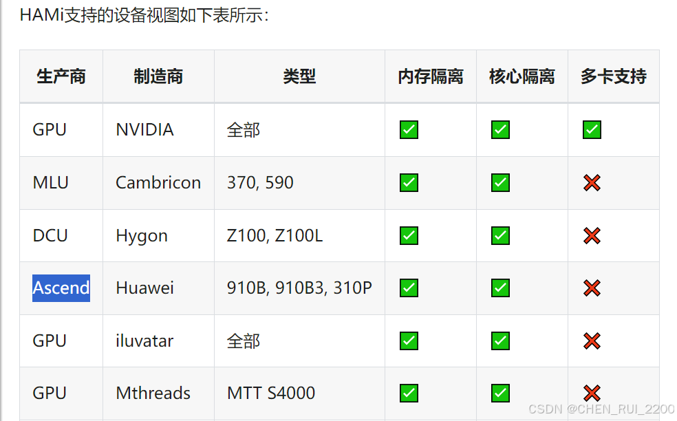 HAMi 实现Ascend 训练卡虚拟化步骤_hami ascend分配不了memory-CSDN博客