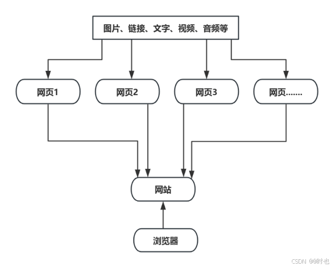 Web前端开发(html部分之基础概念篇一)——什么是网页,什么是html,什么是web标准(重点)网页和html的关系 Csdn博客