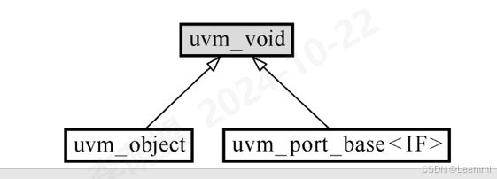 【小白】UVM入门——核心基类_uvm没有域的自动化-CSDN博客