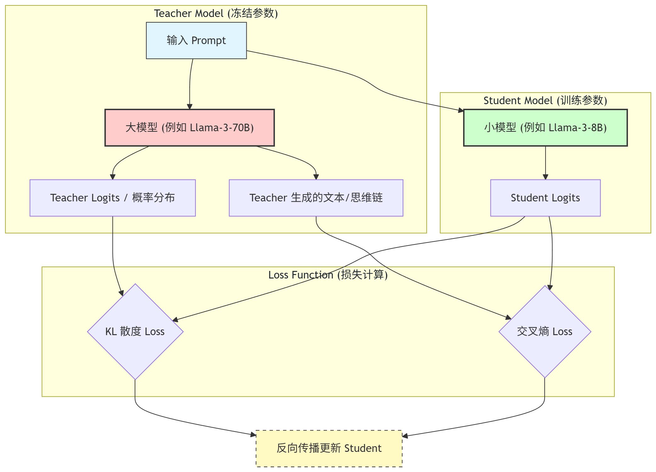 从巨人的肩膀起飞：大模型蒸馏（LLM Distillation）完全指南_大模型蒸馏框架图-CSDN博客