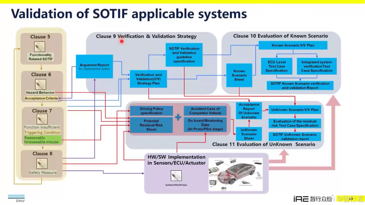 【SOTIF公开课(三)】从危险行为和触发条件看SOTIF测试的接受里程数-CSDN博客