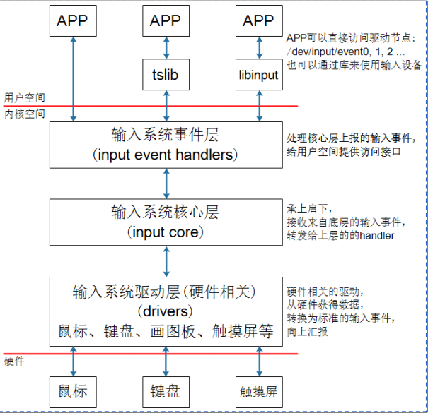 嵌入式Linux应用开发基础-4 输入系统编程_linux input type code value-CSDN博客