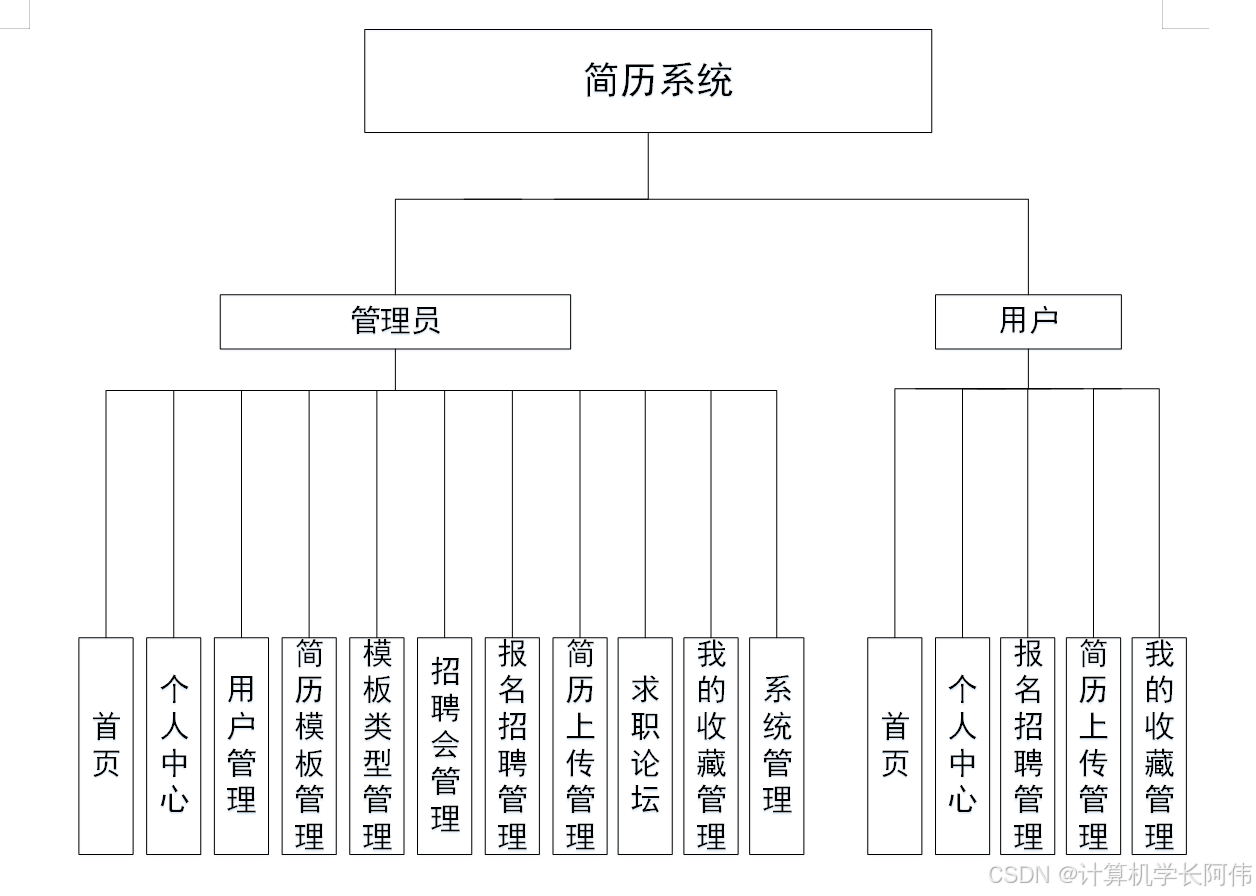 Java项目 基于springboot框架的简历系统项目实战附源码文档java Spring Boot 实习简历 Csdn博客