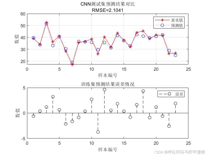 AHA-CNN多输入回归|人工蜂鸟算法-卷积神经网络|Matlab-CSDN博客