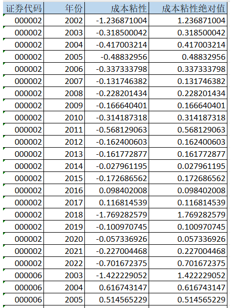 2002-2022年 企业成本粘性weiss模型-社科数据-CSDN博客