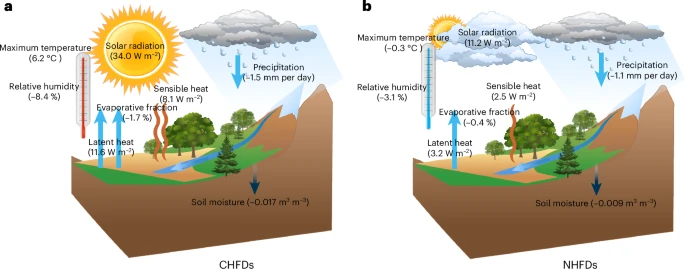 文献阅读 250604-Flash drought impacts on global ecosystems amplified by ...