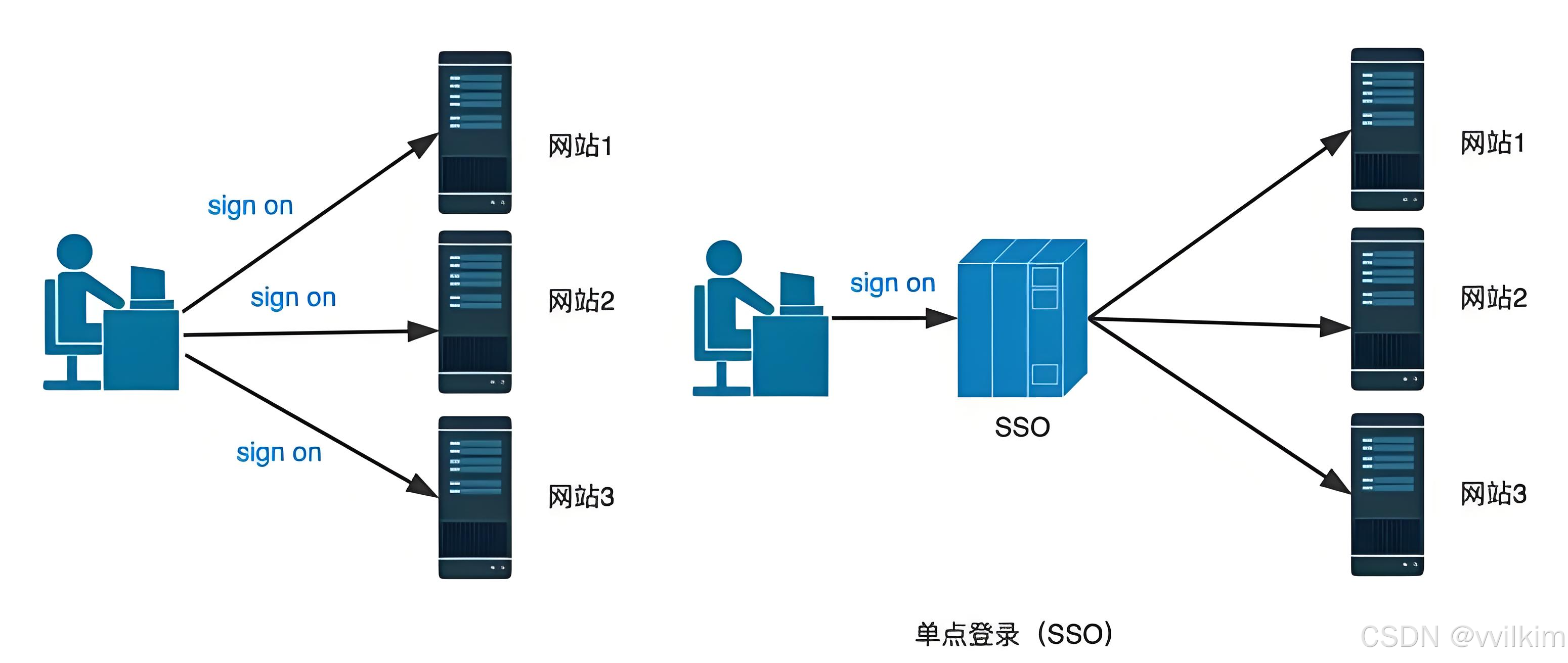 单点登录（SSO）：原理、优势与实现_sso登录流程-CSDN博客