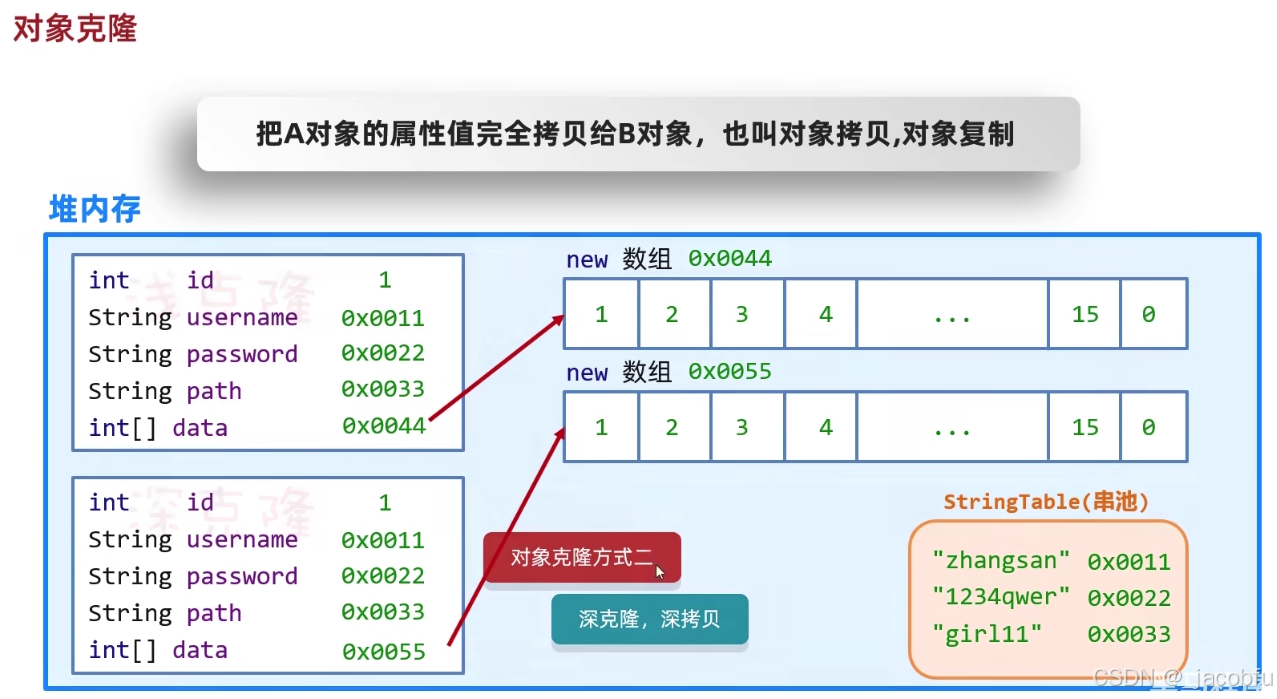 Object的tostring，clone，equals-CSDN博客