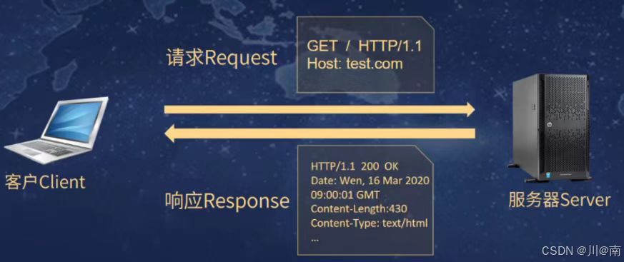 TCP和HTTP协议简介_tcp协议可以收到请求头和响应阿妈-CSDN博客