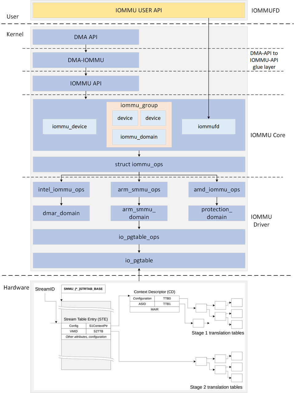 Linux系统IOMMU软件架构分析（六）_linux iommu-CSDN博客