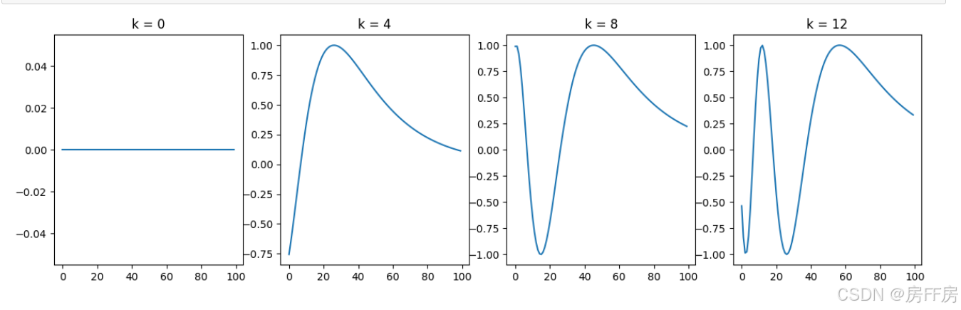第TR4周：Transformer中的位置编码详解_位置编码公式transformers-CSDN博客