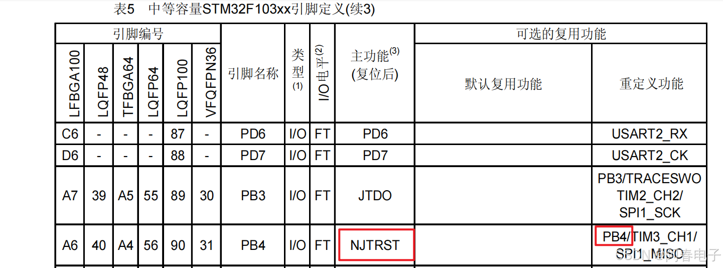 解决stm32，默认复位使用JTAG接口导致PA15/PB3/PB4不能作为普通IO口输出的问题_stm32 pa15-CSDN博客