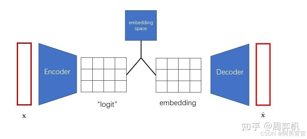 [VAE,VQ-VAE,VQ-VAE2]AutoEncoder与图像生成_vq-vae-2-CSDN博客
