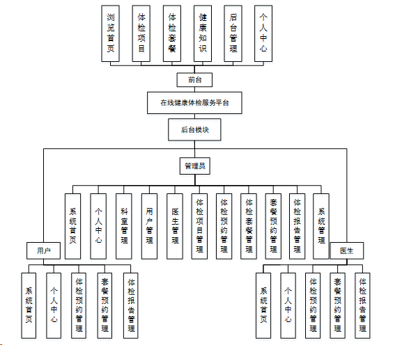 计算机毕业设计springboot在线健康体检服务平台 基于spring Boot的在线健康体检服务系统设计与实现 Spring Boot驱动的在线健康体检服务平台构建 Csdn博客