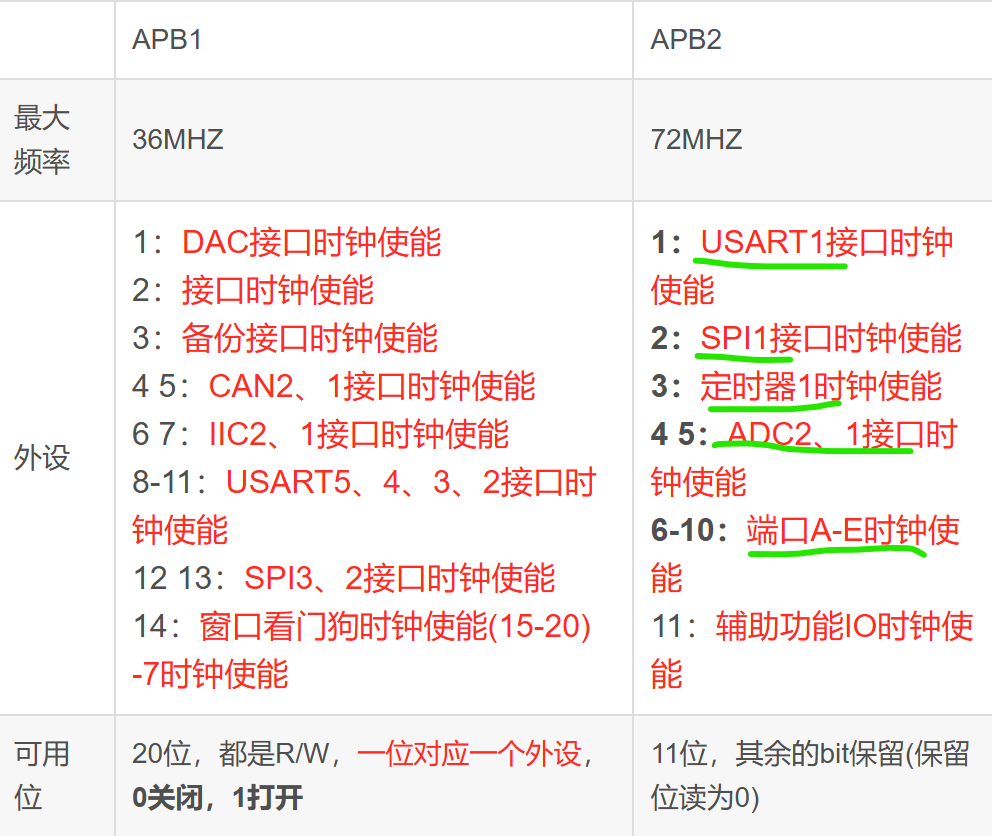 嵌入式学习笔记 Stm32 的时钟之ahb Apb1 Apb2 Hclkpclk1 Pclk2stm32apb Csdn博客