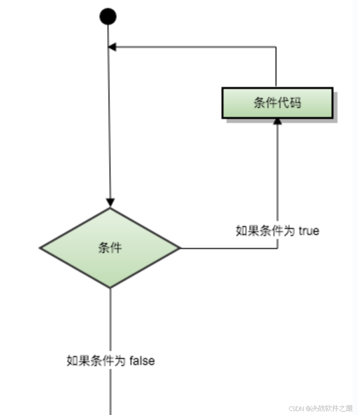 Python 循环语句 Csdn博客 6811