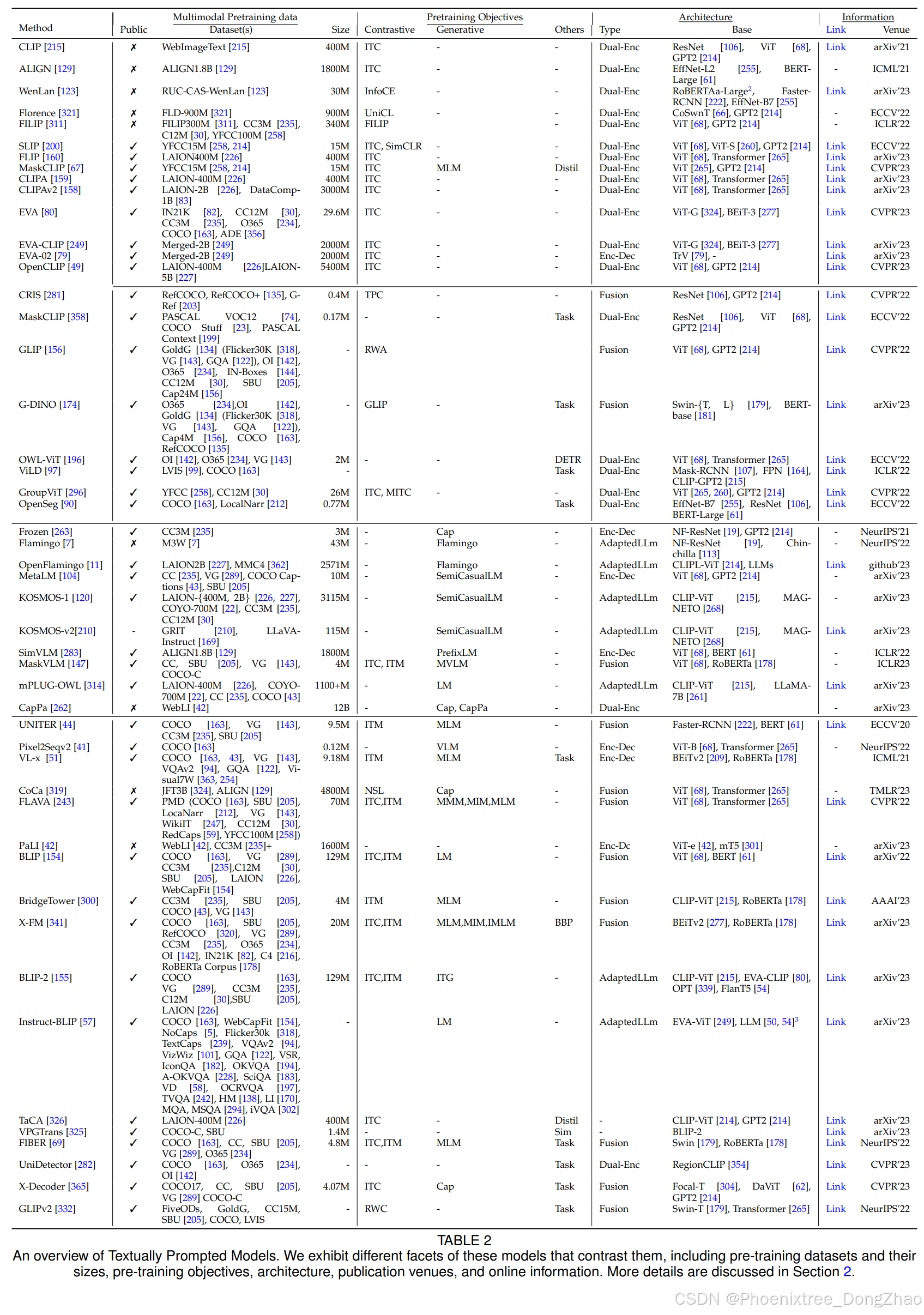 TPAMI 2025 —— 视觉基础大模型综述与展望：定义视觉新时代的基础模型_做视觉大模型综述-CSDN博客