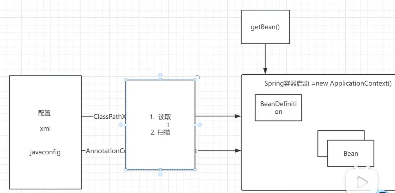 从Spring容器的启动开始，一篇文章带你搞懂SpringIOC加载过程-CSDN博客