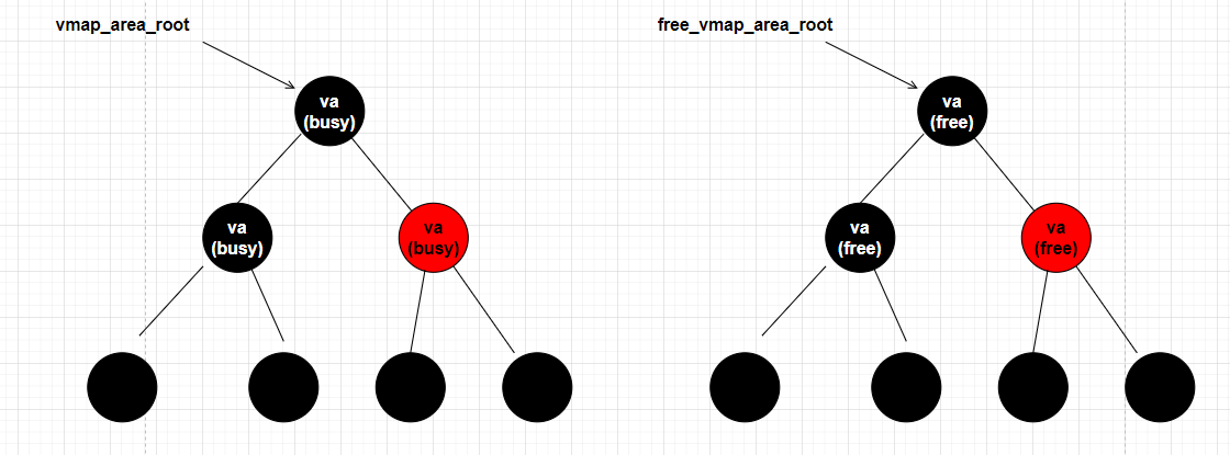 从Linux内核源码角度解析vmalloc分配器_vmalloc 源码cache-CSDN博客