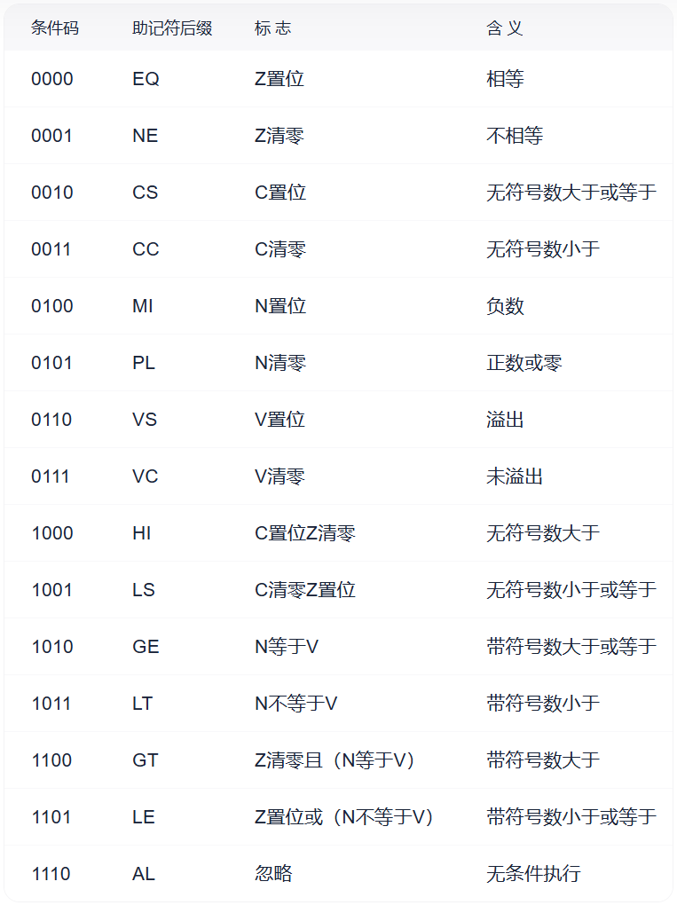 ARM-进阶汇编指令_Day03_arm cmp指令-CSDN博客