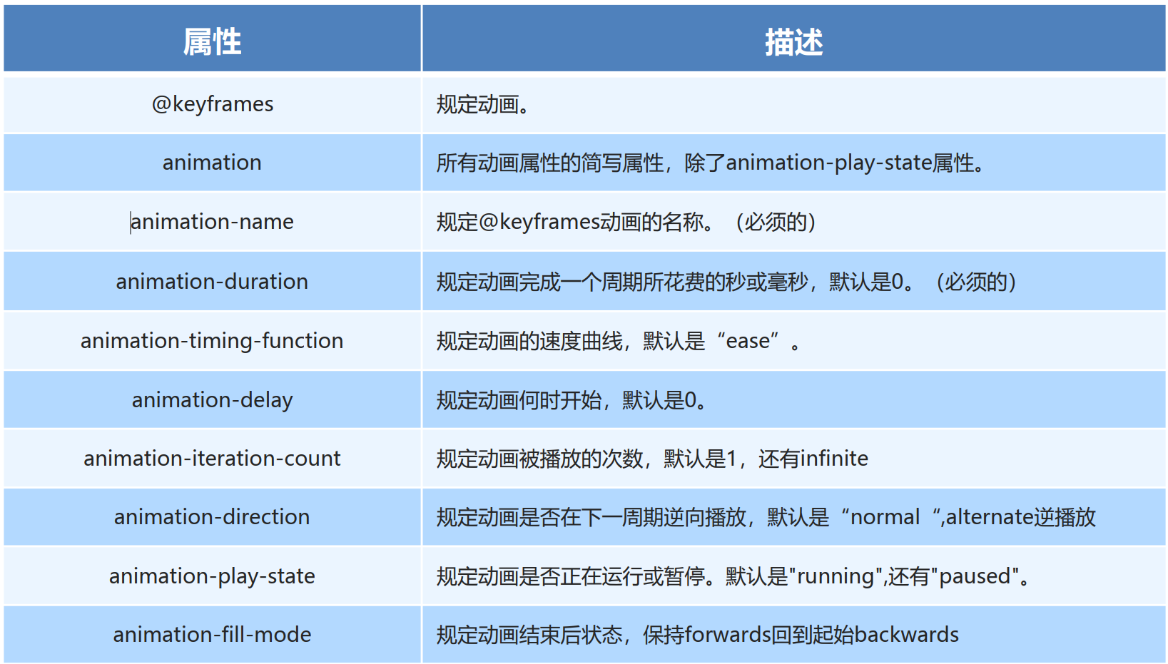 前端学习CSS3 day9_css3 transform 3d-CSDN博客