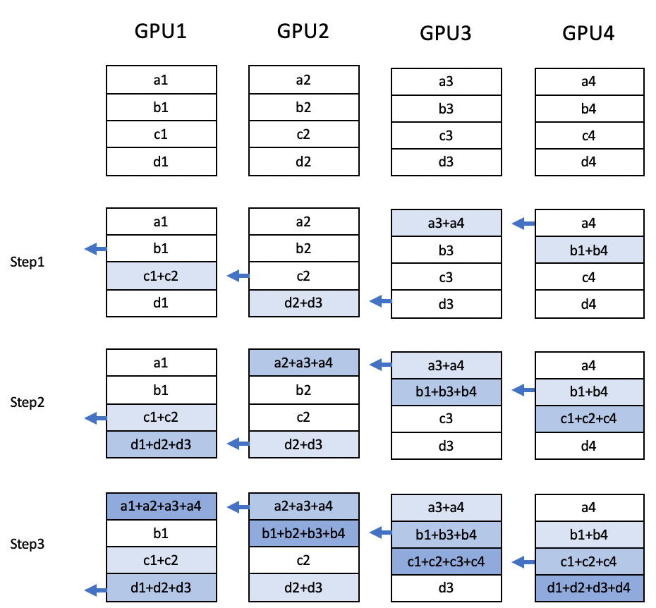 【大模型】通信元语和相关概念|NCCL梯度|Allreduce|Scatter|Broadcast|Gather_allreduce和allgather-CSDN博客