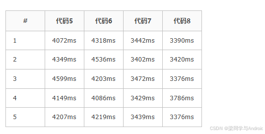 Android --- SparseArray替代HashMap来提高性能_android sparsearray-CSDN博客