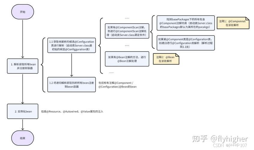 Spring IoC是什么意思？3分钟讲清核心原理与作用-CSDN博客