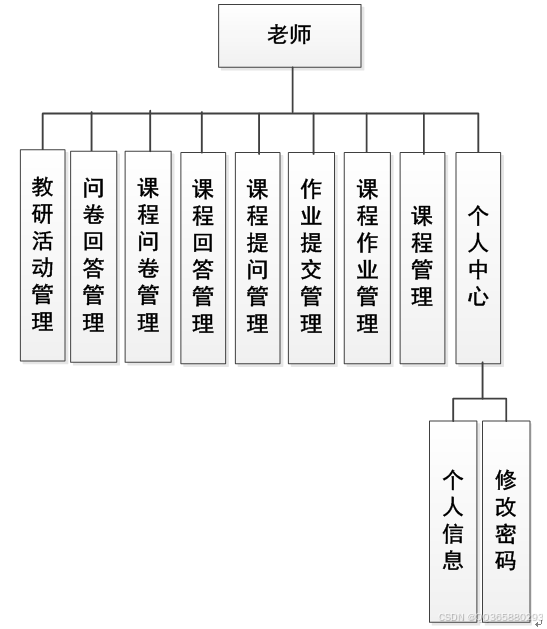 基于ssm的课程辅助教学平台的设计与实现设计基于教学辅助系统的设计与实现 Csdn博客