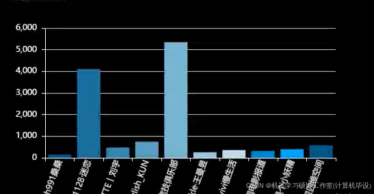 （计算机毕设选题推荐）基于python的新浪热点新闻数据分析与研究基于大数据的新闻热点预测与趋势分析代码 Csdn博客