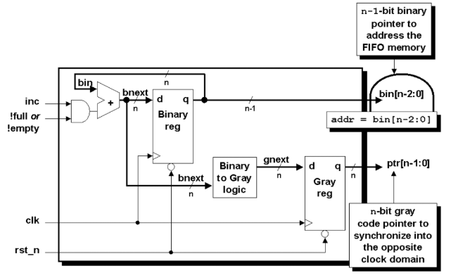 数字IC设计之FIFO_fifo设计-CSDN博客