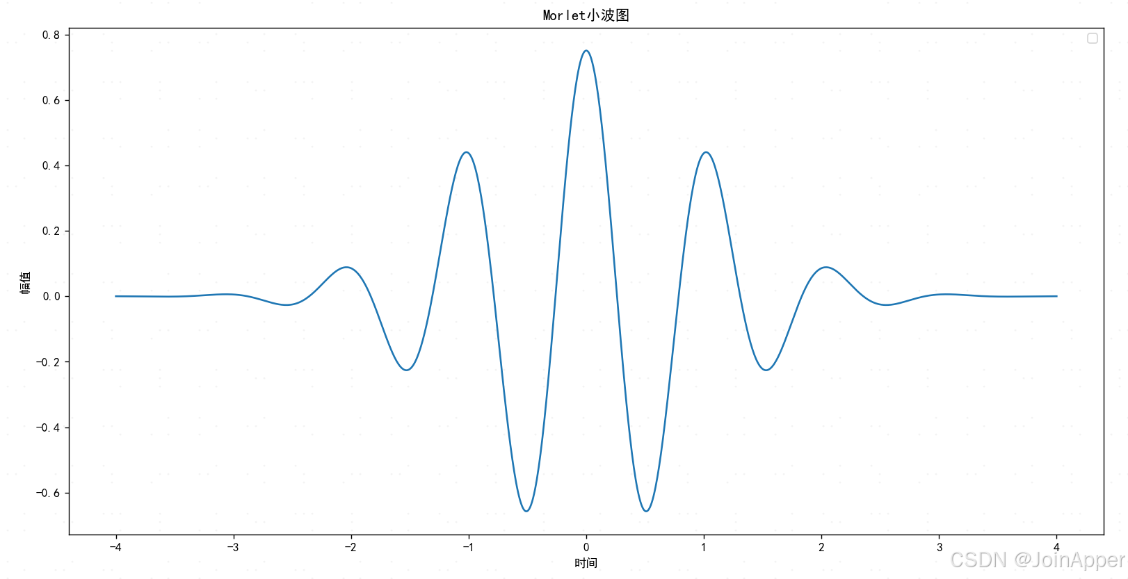 小波分析简介_morlet小波基函数-CSDN博客